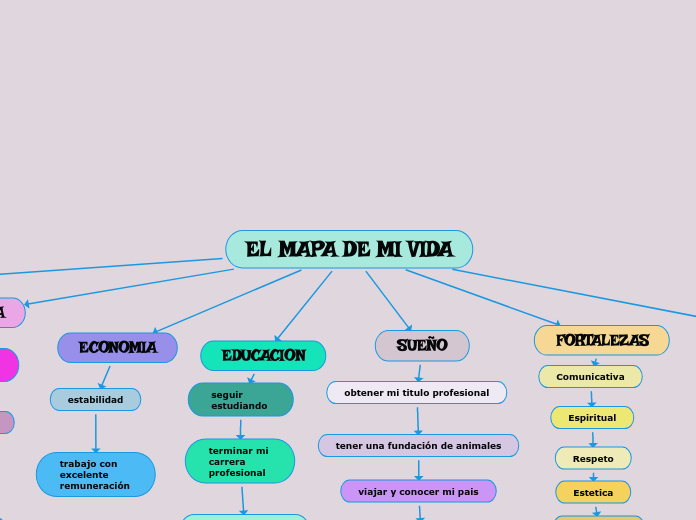 EL MAPA DE MI VIDA - Mind Map